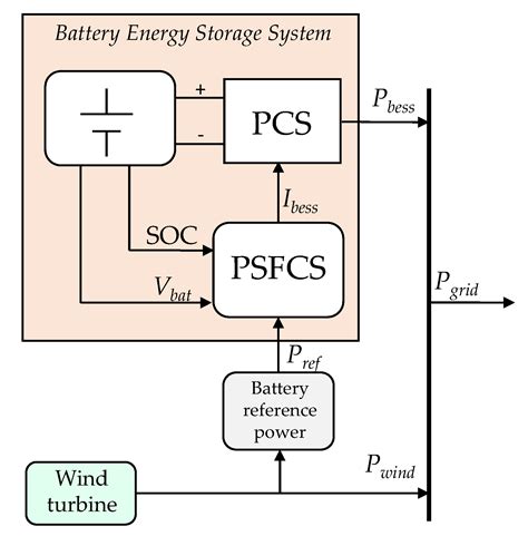 power smoothing strategy for wind generation based on fuzzy control