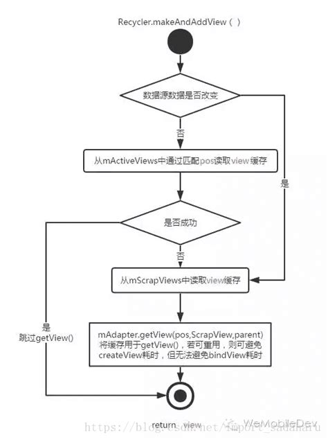 Android Listview与recyclerview对比浅析android Listview和recycleview Csdn博客