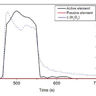 Detection Of The H O Vapor Aerosol In The Sterilization Test Rig By Download Scientific