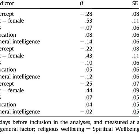 multiple linear regression results for three regressions predicting