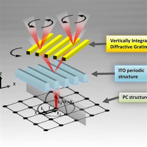 Pdf Vertically Integrated Diffractive Gratings On Photonic Crystal