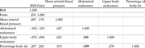 Common Zero Order Correlation Coefficients R Of Variables Selected Download Scientific