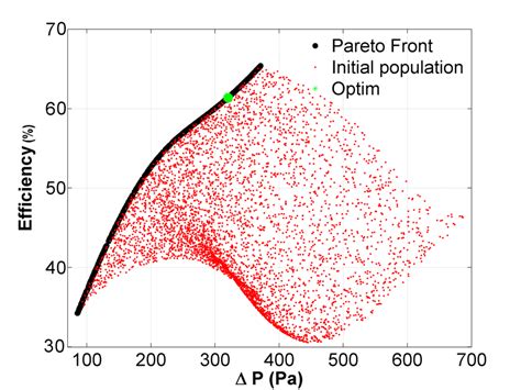 Pareto Front The Individuals On The Pareto Front Are Re Arranged With A Download Scientific