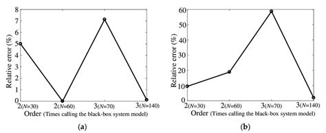 Dynamic Response Curve Of The Gear System Under Random Disturbance With Download Scientific