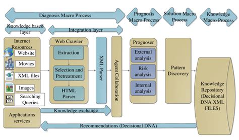 Architecture Of Decisional Dna Based Web Crawler Download Scientific