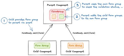 Building Complex Forms With Angular Reactive Forms Sandro Roth