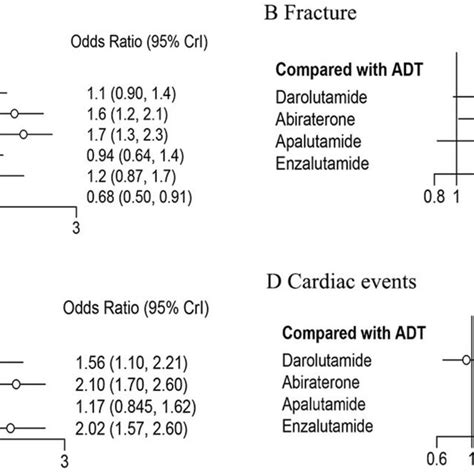 Forest Plots Of Efficacy Outcomes By Bayesian Framework Aos Bos For