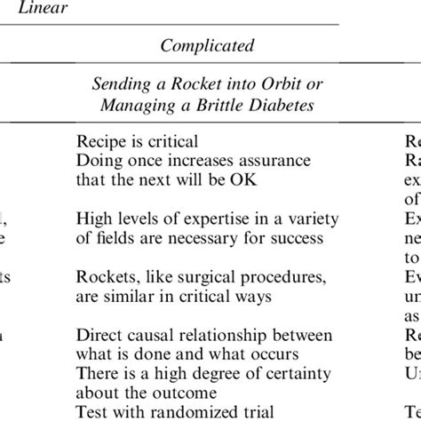 Differences Among Simple Complicated And Complex Issues Download Table