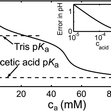 Ionization Of Acetic Acid Equation Tessshebaylo