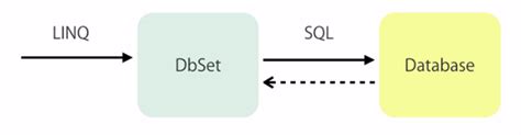 Entity Framework Its Approaches And How It Maps The Conceptual Schema With Storage Schema