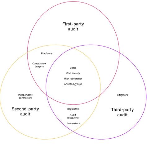 Audit Types And Their Suggested Participants Download Scientific Diagram