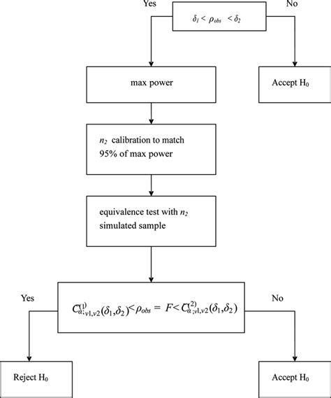 Flow Chart Of Ddi Sample Variance Equivalence Test Download Scientific Diagram