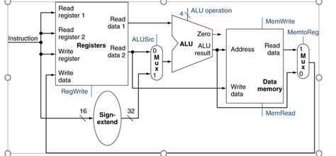 solved for the datapath below for the two instructions