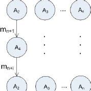 UML Sequence Diagram Which Shows Messages Sent By Agents By Means Of Download Scientific