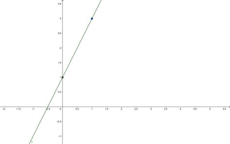 graphing linear functions from slope intercept form project greater ed