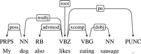 Figure 1 From Semi Supervised Autoencoding Projective Dependency Parsing Semantic Scholar
