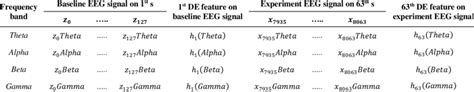 Illustrates The Extraction Process Of The Baseline Eeg And Experiment Download Scientific