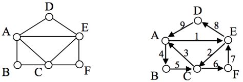 Euler And Hamiltonian Paths And Circuits Lumen Learning Mathematics