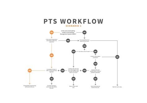 Facilities Management Triage Process Scenario