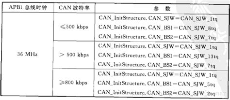 怎样用stm32can总线接口发送和接收数据stm32 Can接收获得id Csdn博客