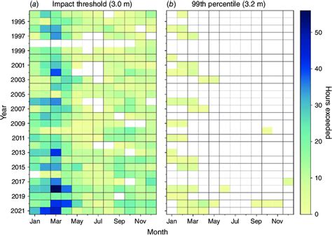 Number Of Hours That The A Impact And B 99th Percentile Thresholds Download Scientific