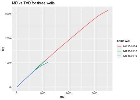 exploring drilling data from the volve dataset with witsml and r