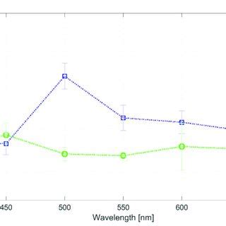 Filtered Count Vectors Depicting The Total Counts From All The 10 Min