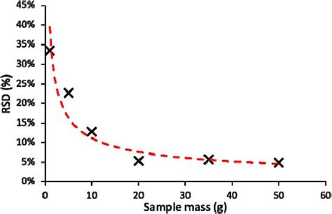 Relative Standard Deviation N 3 In Measurement Of 239240 Pu