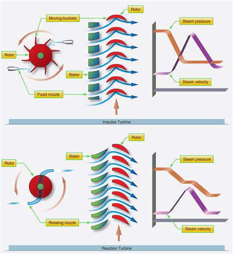 What Are The Three Types Of Turbine Blades At Mackenzie Boehm Blog