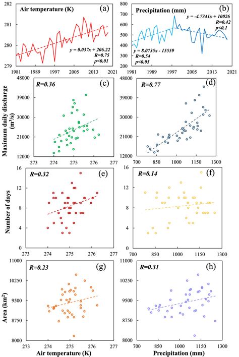 The Impact Of Air Temperature And Precipitation On Hydrological Download Scientific Diagram