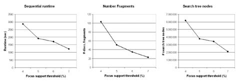 sequential performance measures download scientific diagram