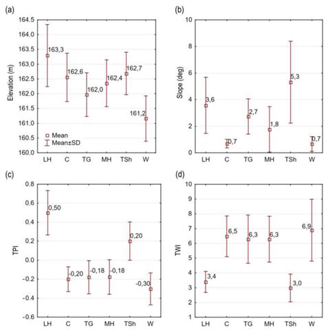 Means And Standard Deviations Sd Of Morphometric Variable Values For Download Scientific