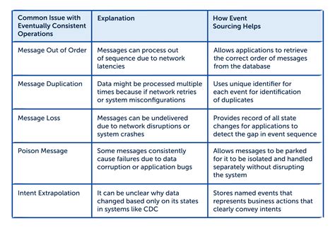Why Event Sourcing Part 3 The Core Benefits Of Event Sourcing