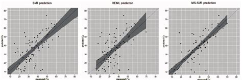 Predicted Observed Plot For Single Kernel SVR RK And MS SVR The Download Scientific Diagram