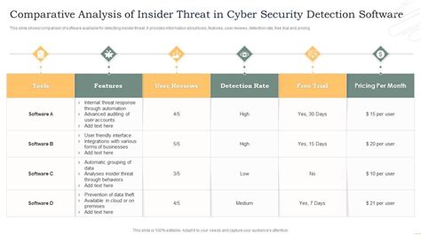 Comparative Analysis Of Insider Threat In Cyber Security Detection Software Guidelines Pdf
