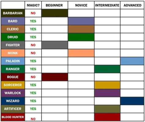 Dandd Class Difficulty Table Find Your Perfect Character Class