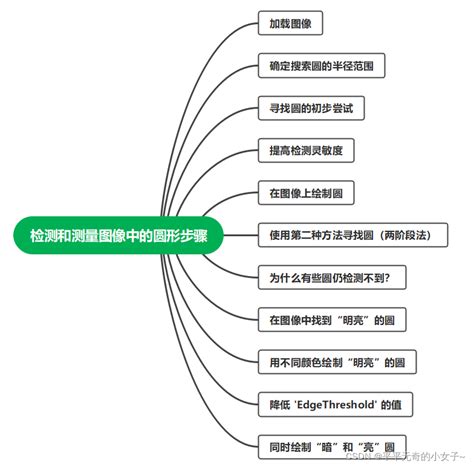 12 检测和测量图像中的圆形目标图像圆形检测 Csdn博客