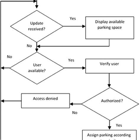 Block Diagram Of The Vacant Parking Space Detection System Download