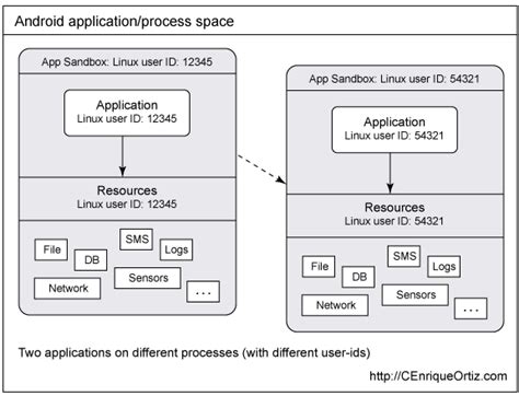 android 的进程和线程 android的进程id和主线程id相同 csdn博客