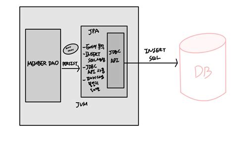 Jpa Jpa란 무엇인가 Orm 궁금증 Jpa Jpa란 무엇인가 Orm 궁금증