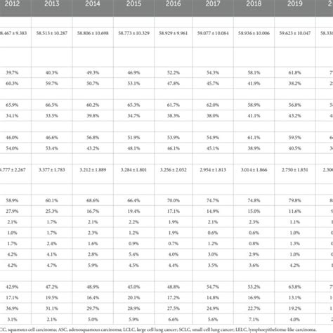 Trends In Clinicopathological Characteristics In Operable Lung Cancer