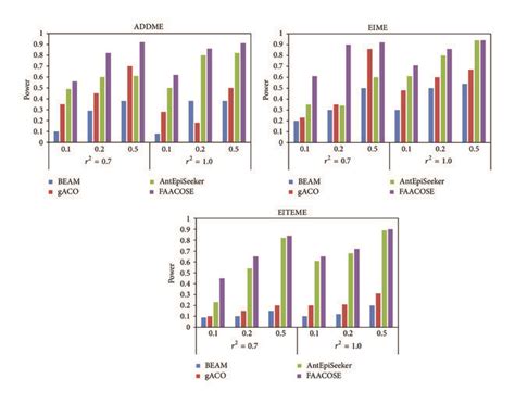Power Comparisons Between Existing Methods And Faacose On Three Models