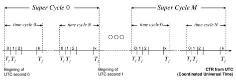 Common Time Reference Structure Download Scientific Diagram