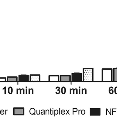 Degraded Dna Sample Series Results The Degradation Index Results Using Download Scientific
