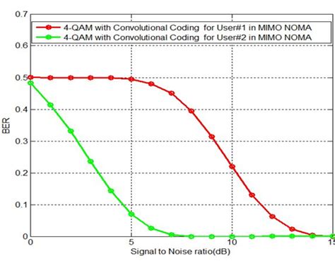 Performance Assessment Of Mimo Noma System With Simultaneously