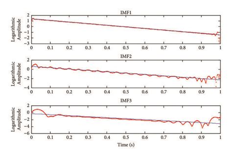 Linear Curve Fitting Of Logarithmic IMF Amplitude Download Scientific Diagram