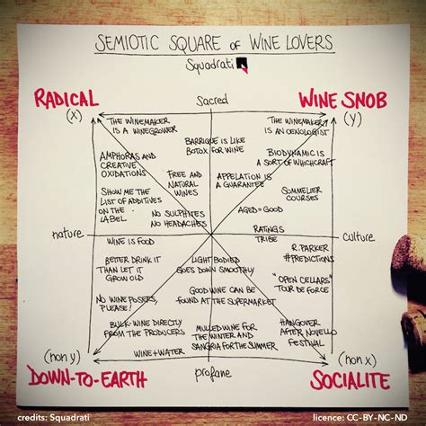 Semiotic Square Of Wine Lovers World Wine Centre B2b Marketplace