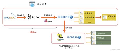 数据湖技术之应用场景篇