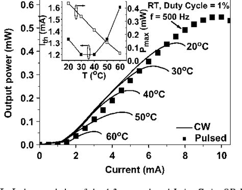 Figure 2 From High Temperature Continuous Wave Single Mode Operation Of 13 Mum P Doped Inas