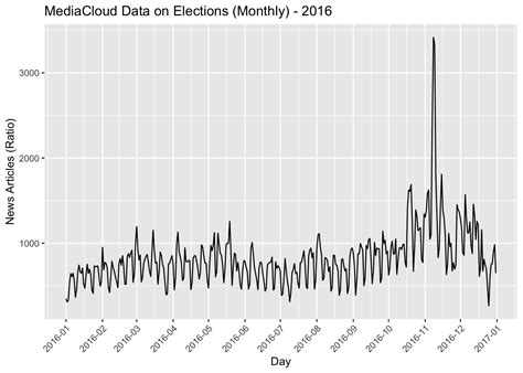 Chapter 6 Plot Time Series Time Series Analysis With R